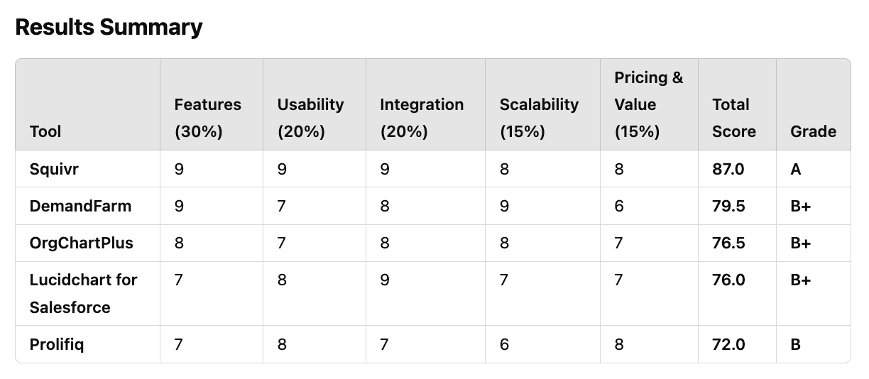 Comparison of the Relations Maps and Org Charts within Salesforce — Squivr